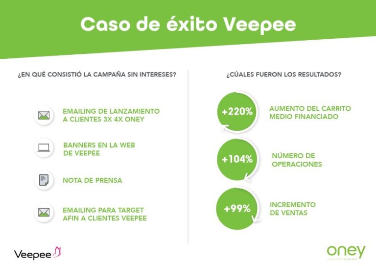 Caso de éxito: Veepee | Oney